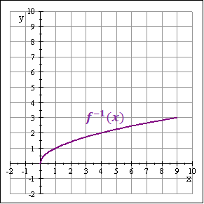 Inversas de Funciones