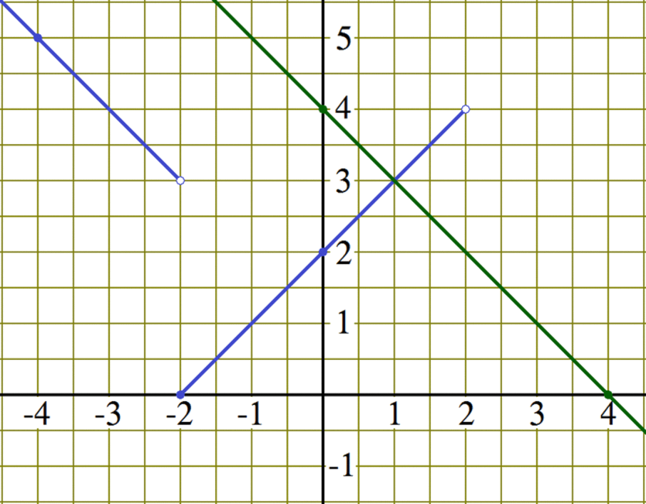 Piecewise Defined Functions