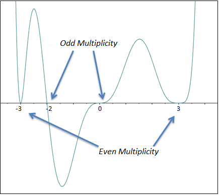 Funciones Polinómicas