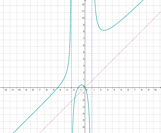 Graphing Rational Functions