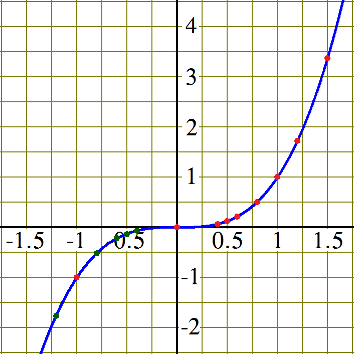 Representing Functions