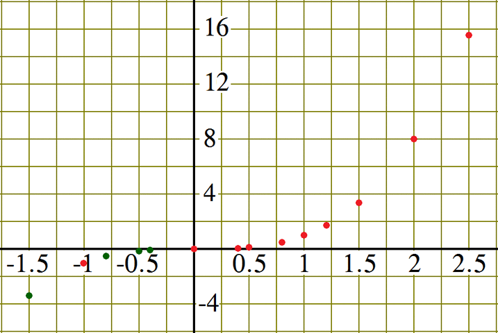 Representing Functions