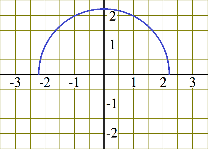 Representing Functions
