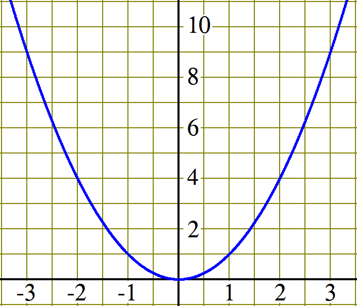 Representing Functions