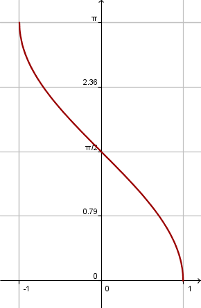 Inverse Trigonometric Functions