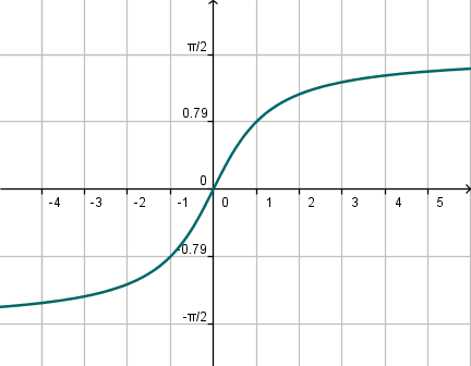 Inverse Trigonometric Functions