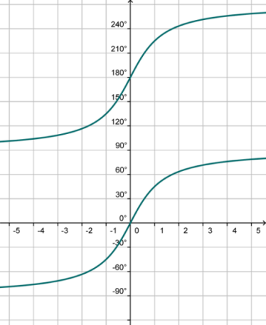 Inverse Trigonometric Functions