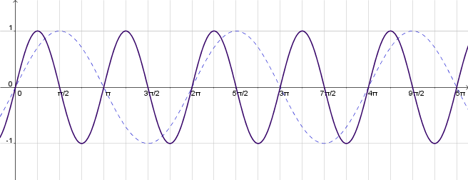 Change of Period in Trigonometric Functions