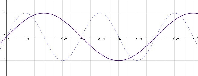 Change of Period in Trigonometric Functions