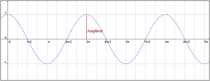 Transformation of Trigonometric Functions