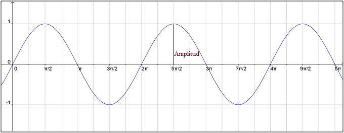 Transformation of Trigonometric Functions