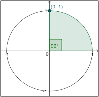 El círculo unitario