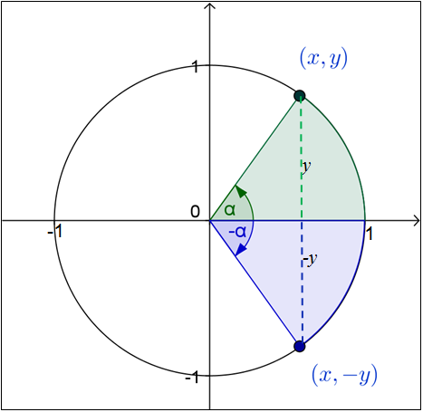 El círculo unitario