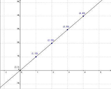 Ecuaciones Lineales en dos Variables