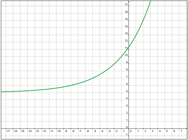 Gráficas de Funciones Exponenciales