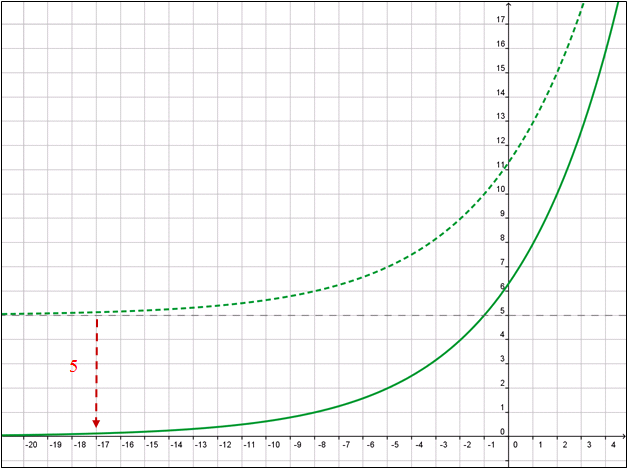 Gráficas de Funciones Exponenciales
