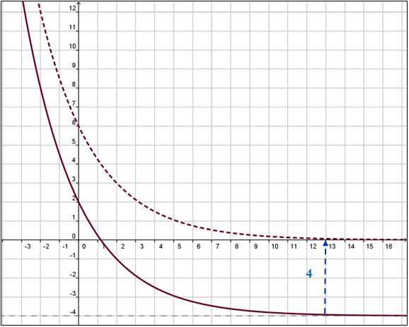 Gráficas de Funciones Exponenciales