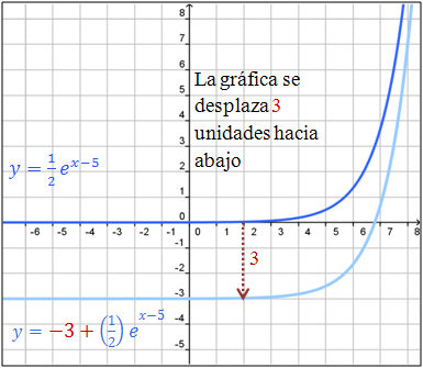 Gráficas de Funciones Exponenciales