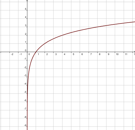Funciones logarítmicas