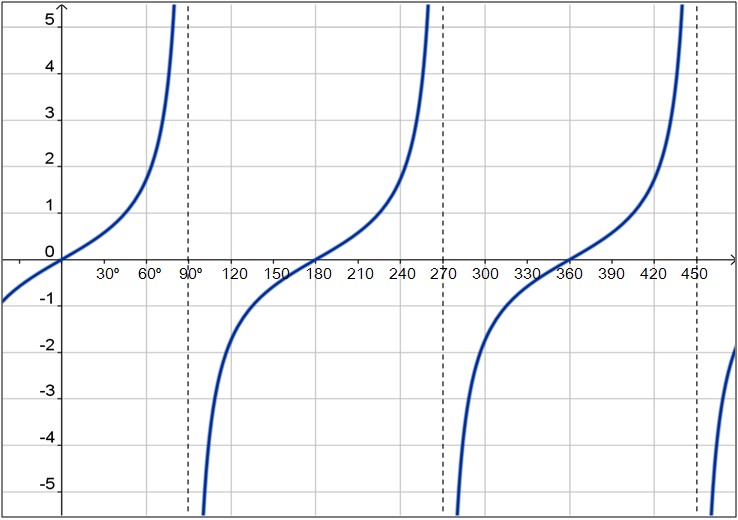 Funciones Trigonométricas