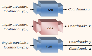 Funciones Trigonométricas Inversas