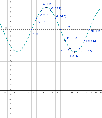 Grficas Y Modelos De Funciones Trigonomtricas Elaboración Y