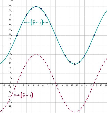 Gráficas de Funciones Trigonométricas