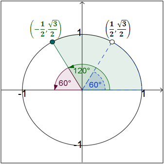 El círculo unitario