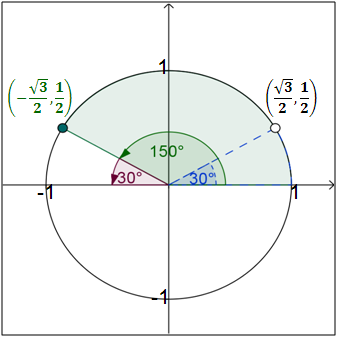 El círculo unitario