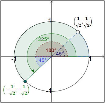 El círculo unitario