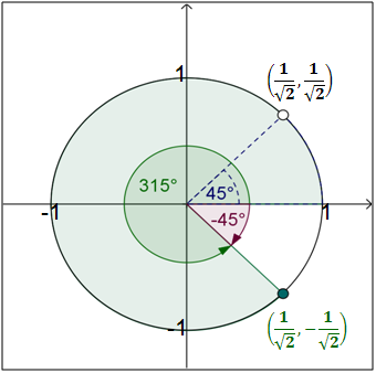 El círculo unitario