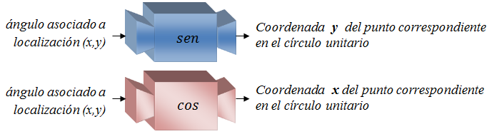 El círculo unitario